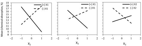 Plots Of The Interaction Effect Of Process Input Variables On Chemical