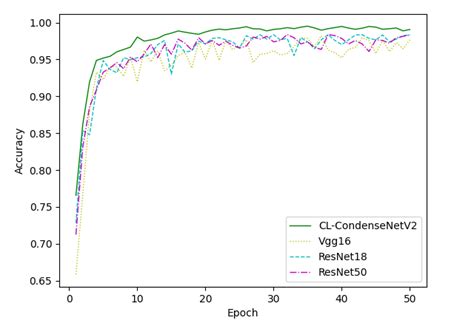 Comparison Of Accuracy Curves Of Each Model Download Scientific Diagram