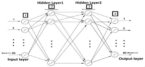 A Mlffnn Architecture Of The Proposed Method Download Scientific Diagram