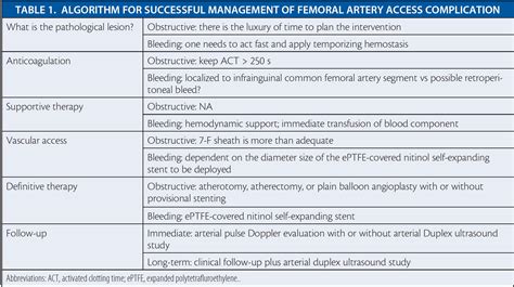 Improvements In Femoral Access And Closure For Tavr Cardiac Interventions Today