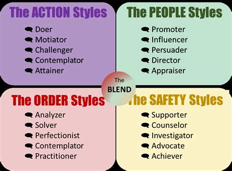 Communication Style Supporter V17 Communication Styles