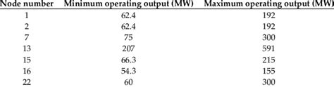 The Output Power Range Of The Thermal Power Stations TPS Units Download Scientific Diagram