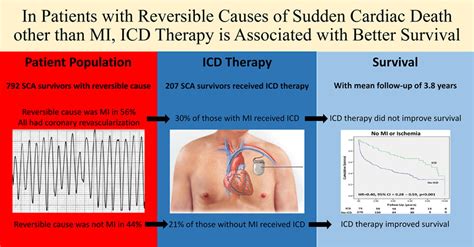 Implantable Defibrillator Therapy In Cardiac Arrest Survivors With A