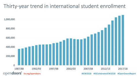 2018，在美留学生总数创新高但新生持续降低 翰林国际教育