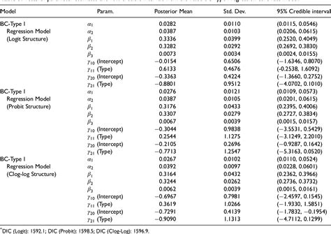 Table 3 From A New Cure Rate Regression Framework For Bivariate Data