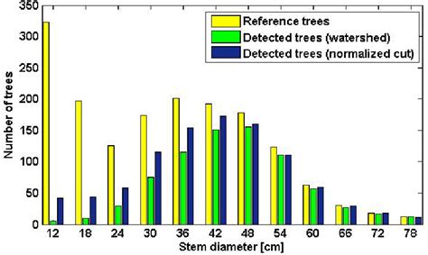 comparison of single tree detection with data set ii download scientific diagram