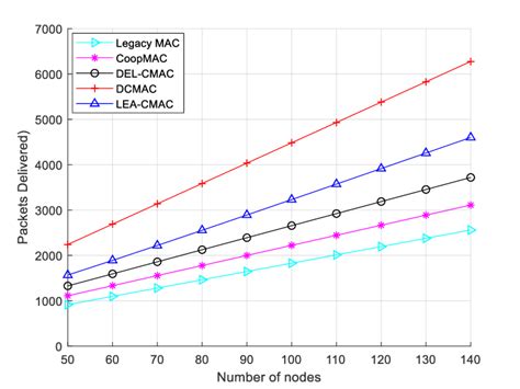 The Total Packet Delivered Of Simulated Protocols With Varying Number Download Scientific