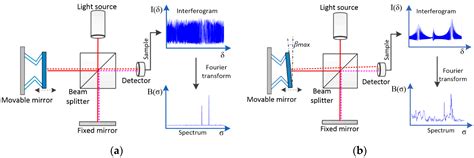 A Fourier Transform Spectrometer Based On An Electrothermal Mems Mirror With Improved Linear