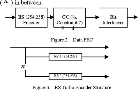 Figure 3 From Rs Turbo Coding For Papr Reduction In Multiuser Ofdm System Semantic Scholar
