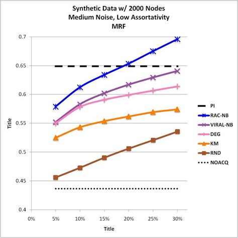 7 Accuracy Comparisons For The Medium Attribute Noise Case A And