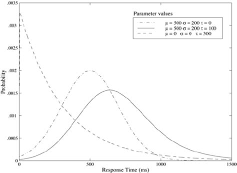 The Ex Gaussian Pdf Plotted For Different Parameter Values Download Scientific Diagram