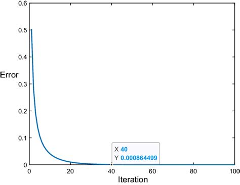 the error between theorem 1 and close form solution of problem 10 on