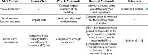 Available Non Destructive Testing Ndt Assessment Methods For Existing