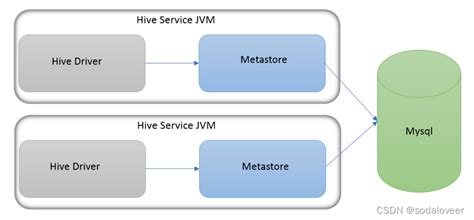 【linux】—apache hive 安装部署 linux安装hive csdn博客