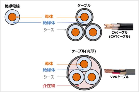 ケーブルの『種類』について！用途などを解説！ Electrical Information