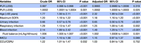Multivariable Logistic Regressions Of Plr Using Linear Spline Function