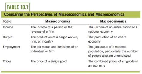 Chapter 7 What Is Macroeconomics Flashcards Quizlet