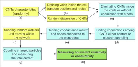 illustration of the eight stages of modeling with the random walk