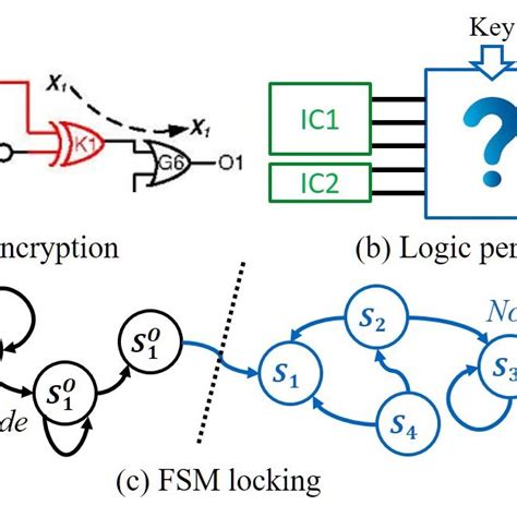 A Logic Encryption 34 B Logic Permutatio C Fsm Based On Download Scientific Diagram