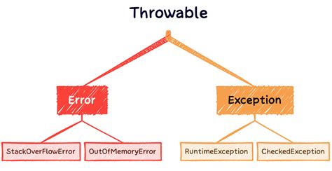 20231106161351 Java 异常 异常的分类与常见运行时异常 Csdn博客 20231106161351 Java 异常 异常的分类与常见运行时异常 Csdn博客