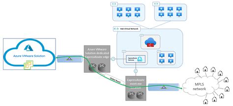 azure vmware solution 네트워크 디자인 가이드 온 프레미스 사이트를 사용한 커넥트성 cloud adoption framework microsoft