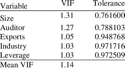 Collinearity Statistics Download Table