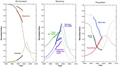 Ltg Bau Standard Run Scenario Dotted Lines Compared With Historical Download Scientific
