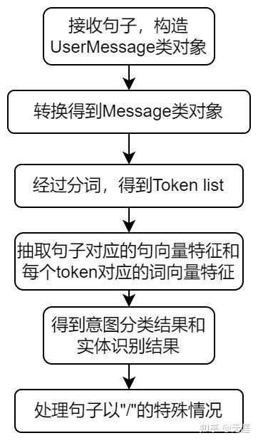 对话机器人Rasa 五 rasa 3 2 10 NLU预测模块的是如何工作的 知乎