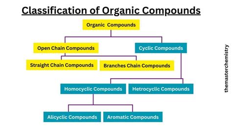 Organic Compounds Classification Definition And Examples