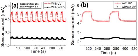 A Sensing Repeatability Characteristics Of Algan Gan Hydrogen Sensor Download Scientific