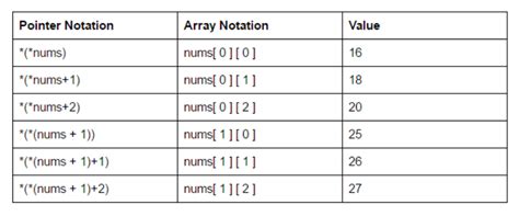 Pointers Continuation In 2024 Notations Pointers Syntax
