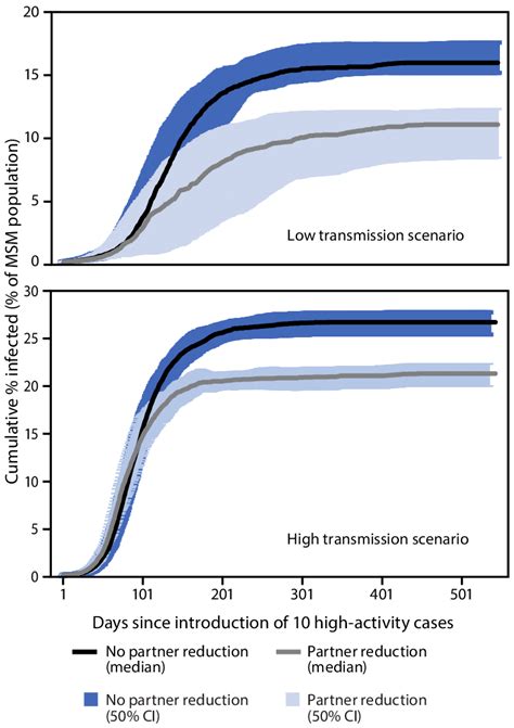 Modeled Impact Of Reduction In One Time Sexual Partners † In A