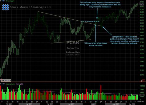 Symmetrical Triangle Trend Continuation Stock Market Strategy