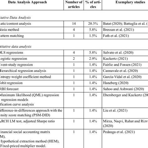 Analytical Approaches Used In The Reviewed Literature Download