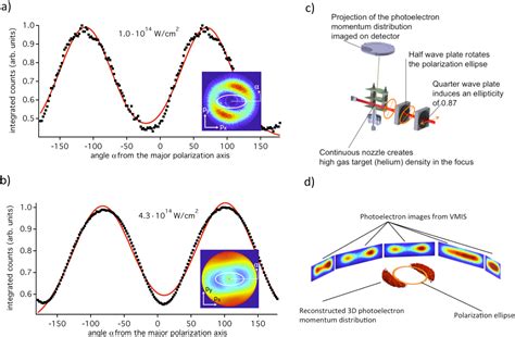 Figure 1 From Tunneling Time In Ultrafast Science Is Real And