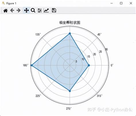 【python数据分析】matplotlib绘制不同的柱状图 知乎