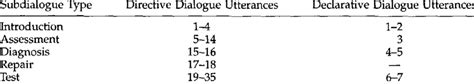 Utterance Classification Into Major Subdialogues Download Table