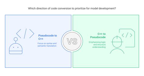 Building A Bidirectional Code Converter Pseudocode ↔ C Using Saad