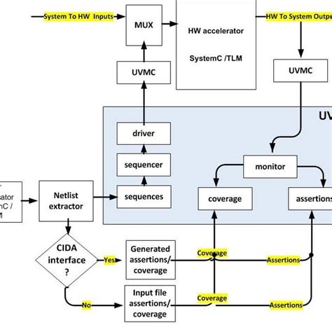 uvm verification envrionment download scientific diagram