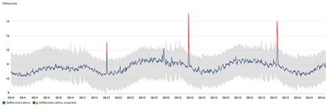 managing and monitoring api throttling in your workloads aws cloud operations blog