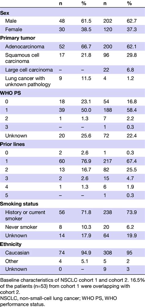 Patient Characteristics Cohort 1 N78 Cohort 2 N322 Age At Start