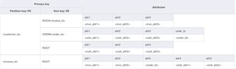 Amazon Dynamodb Schema From The Prism Of Sql Aws Database Blog