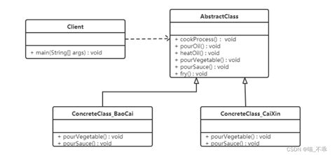 【设计模式】 行为型模式 模板方法模式用模板方法模式模拟人 Csdn博客