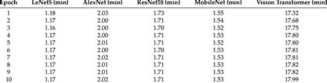 Computational Efficiency Of Per Epoch Operation For Each Model Before