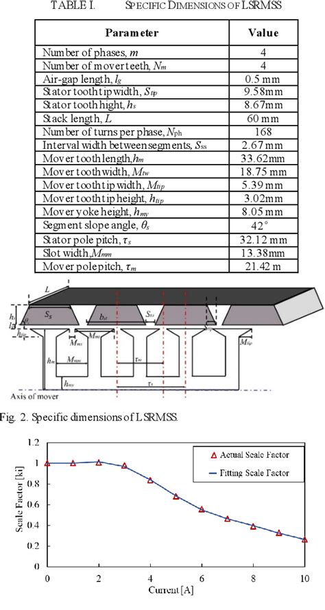 Table I From Design Of A Model Predictive Control For Linear Switched Reluctance Motor With