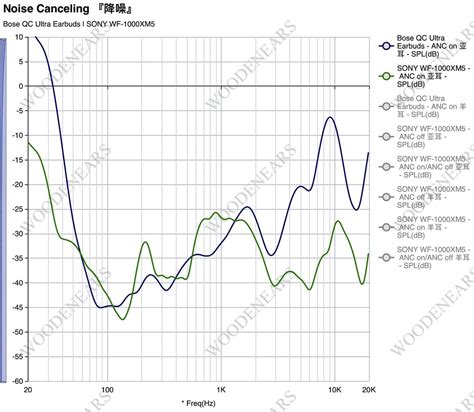 Graph Anc Comparison Between Wf Xm5 And Bose Qc Ultra Rsonyheadphones