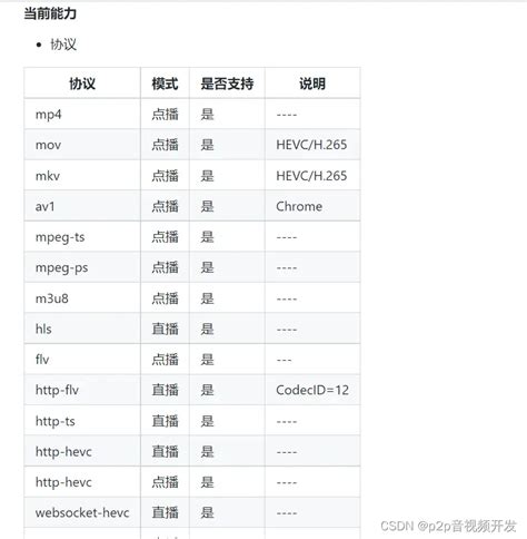 浏览器不需要安装插件，前端播放在线视频方案，几款播放器介绍，hls协议下的h 265视频播放方案推荐 vue liveweb csdn博客