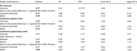 Average Estimates Of The Coefficients With Unconditional Standard Error Download Scientific