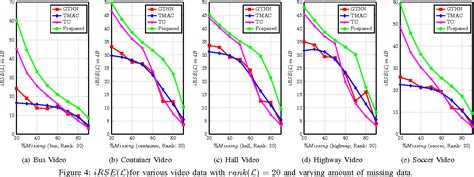 Figure 1 From Reweighted Low Rank Tensor Completion And Its Applications In Video Recovery