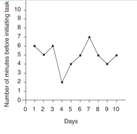 Here Is The Graph For Figure 5 12 Session 4 Shows That It Took Dushawn 2 Minutes To Get Started